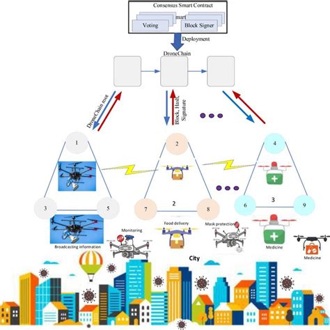 Application Of Blockchain For Decentralized Multi‐drone Collaboration Download Scientific Diagram