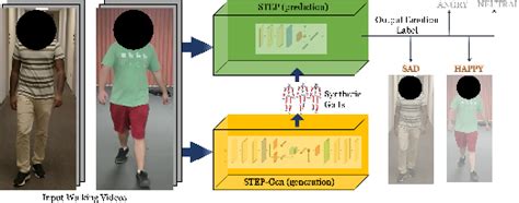 Figure 1 From Step Spatial Temporal Graph Convolutional Networks For Emotion Perception From