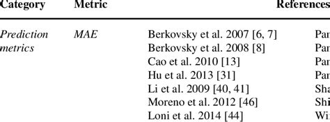 Summary Of Metrics Used For The Evaluation Of Cross Domain Recommender