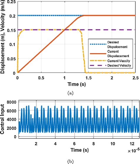 simulation results for pid control a displacement velocity plot and