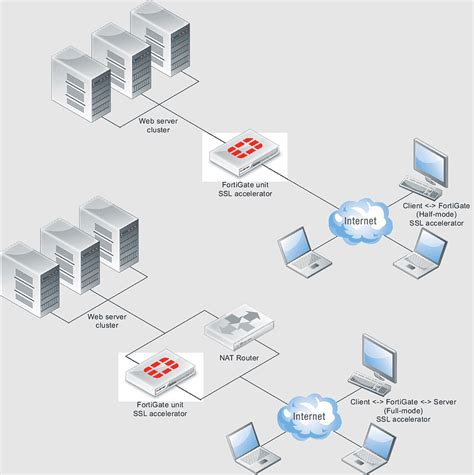 Tls Termination Proxy Network Load Balancing F5 Networks Ssl Vpn