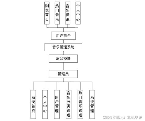 计算机毕设ssm基于java的音乐管理系统音7kna99源码数据库lw做音乐管理系统的数据库数据从哪找 Csdn博客