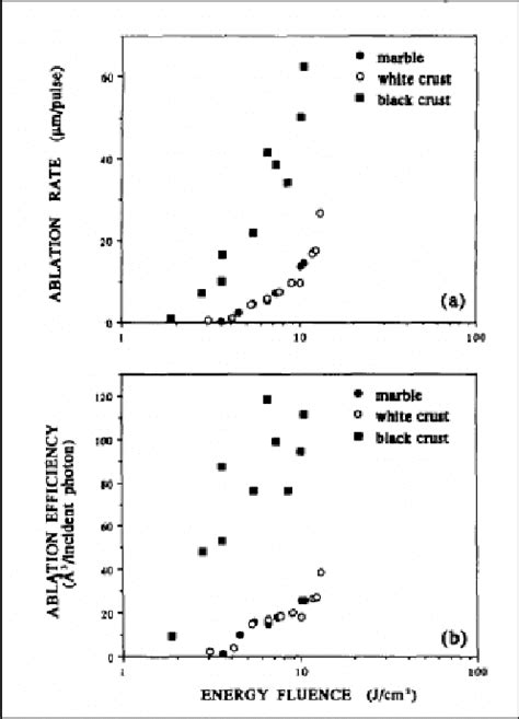 Ablation Rate And Ablation Efficiency Vslaser Energy Fluence For Download Scientific Diagram
