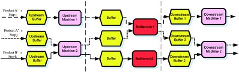 Upstream And Downstream Machine Of Bottleneck Download Scientific