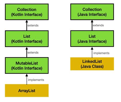 Kotlin Collections Hello Todays Post Will Be About By Hanife
