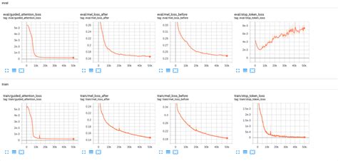 Question About Learning Curves Of Tacotron 2 · Issue 1914 · Espnetespnet · Github