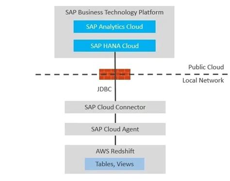 how to connect sap analytics cloud with aws redshift via jdbc saclab