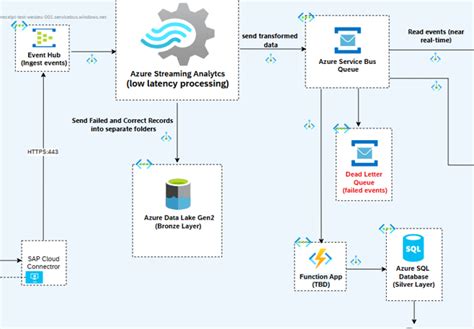 Design Real Time Streaming With Azure Microsoft Qanda