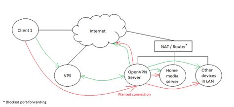 Running Home OpenVPN Server With ISP Blocking Port Forwarding Super User
