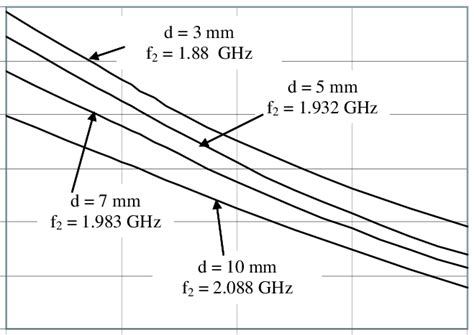 Variation Of The Lower Resonance Frequency F 1 Against Junction