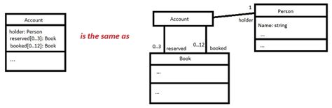 Does UML Allow Multiple Relations Between 2 Classes Software Engineering Stack Exchange