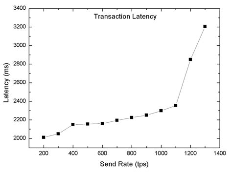 Average Transaction Latency Download Scientific Diagram