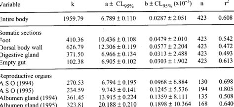 Parameters Of The Sigmoidal Growth Curves Organic Matter Content Of