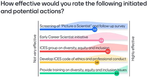 Mentimeter Rating By Session Participants Of Perceived Effectiveness Of