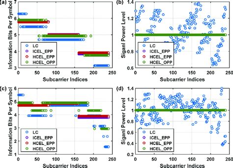 The Allocation Results Of Different Adaptive Loading Algorithms A Download Scientific