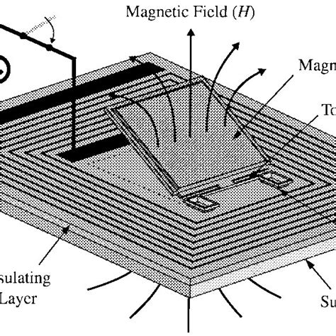 The Rotation Of The Magnetization Vector ~ M By An Angle And The