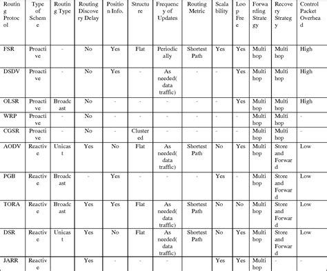 Table 1 From A Review Of Topology Based Routing Protocols For Vehicular Ad Hoc Networks