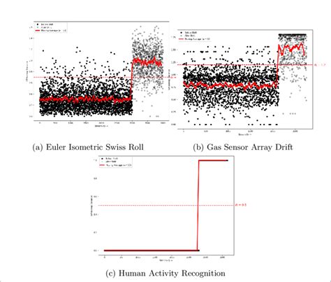 using variance to detect concept drift for different data sets the