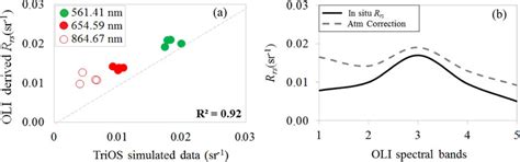A Flaash Satellite Data Vs Simulated Data For Oli In Green 561 41 Download Scientific