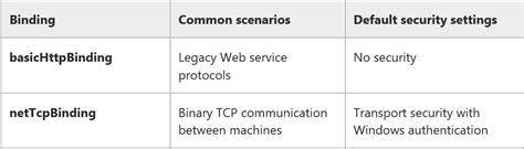 communication security apis foundation 8