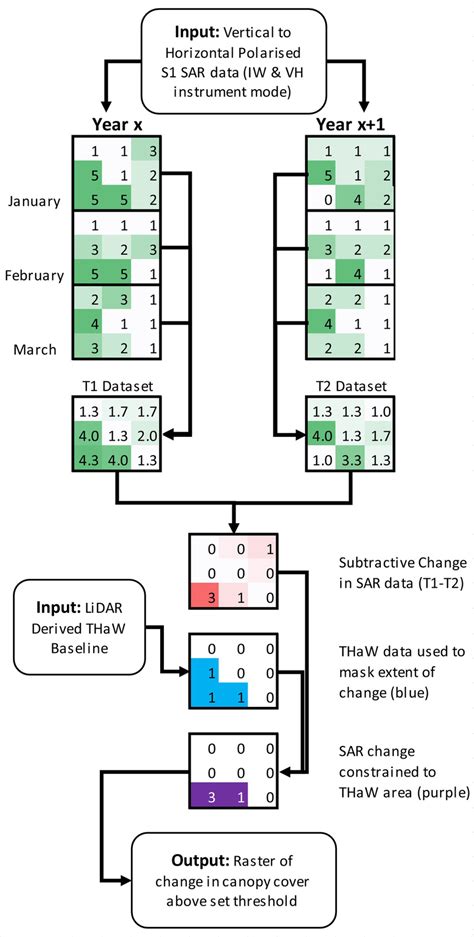 Conceptual Schematic Of Synthetic Aperture Radar Sar Sentinel‐1 Based