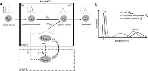 two stage bayesian estimator model on logarithmic scales a schematic
