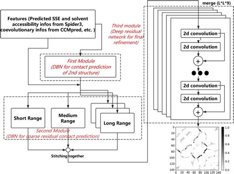 Deepconpred2 An Improved Method For The Prediction Of Protein Residue