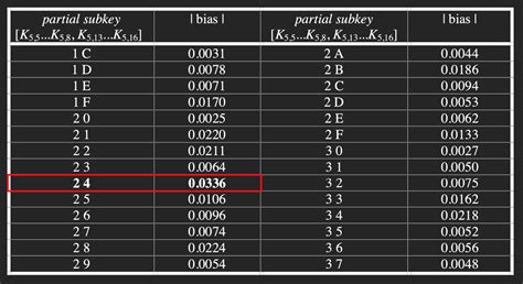 線性密碼分析 Linear Cryptanalysis Maojui