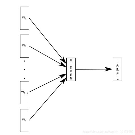 windows下fasttext文本分类 fasttext可以在window是 csdn博客