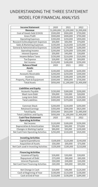 Understanding The Three Statement Model For Financial Analysis Excel