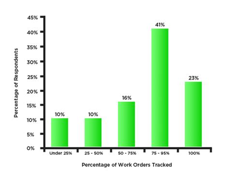 Cmms Data Obtain Accuracy By Ensuring 100 Work Order Entry