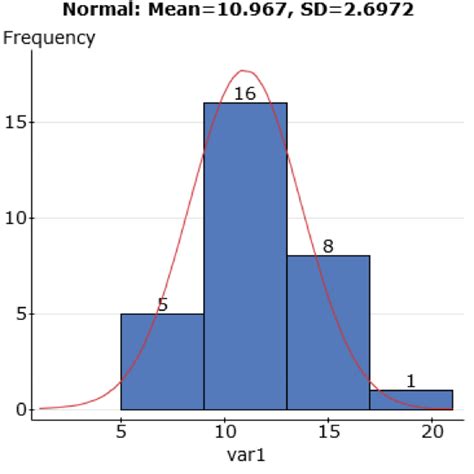 Solved The Graph Above Is The Histogram Of A Random Chegg