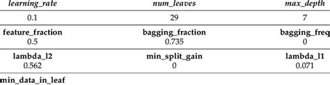 Bayesian Optimization Lightgbm Parameter Table Download Scientific Diagram