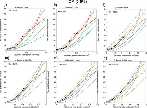 Comparison Of The Dielectric Constant Simulation By Dielectric Mixing