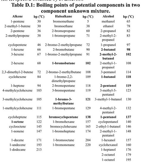 Solved Table Di Boiling Points Of Potential Components In A Two