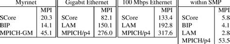 Round Trip Time Latency Micro Second Download Table