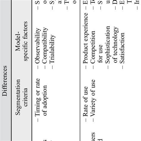 Adoption Diffusion Model Vs Use Diffusion Model Download Scientific Diagram