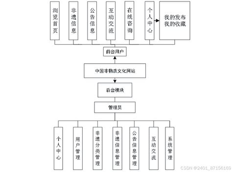 计算机毕业设计之jsp基于java的中国非物质文化网站的设计与实现 基于jsp的非遗文化传播网站设计与实现 csdn博客
