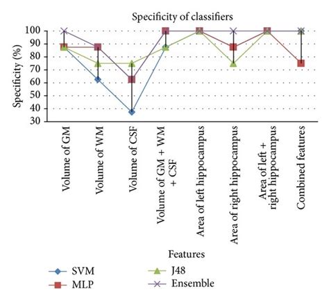 comparison of specificity achieved from classifiers based on