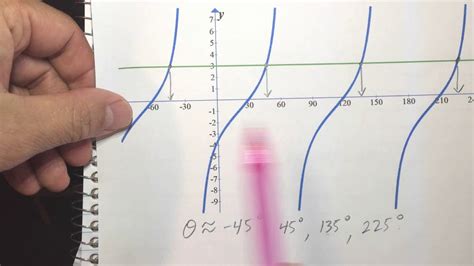 How To Solve TANGENT Equations Algebraically YouTube