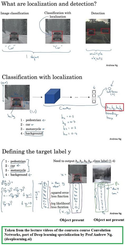 autonomous driving car detection with yolo model with keras in python