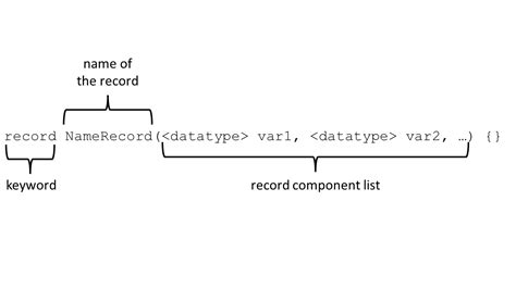 Creating And Using Records Learnjava