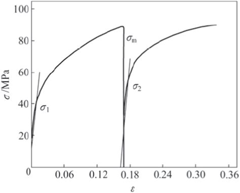 Schematic Diagram Of Static And Metadynamic Recrystallization Softening