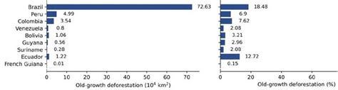 Old Growth Deforestation Ogd And Secondary Forest Recovery Sfr In