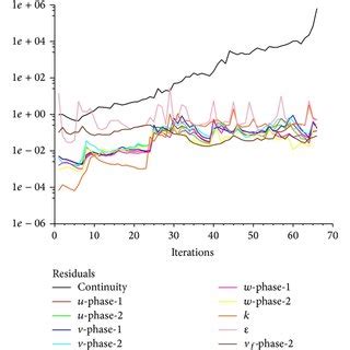 Residuals Plot With Solution Strategies Download Scientific Diagram