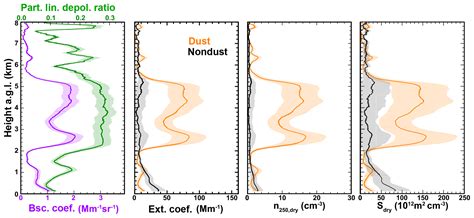 Acp Retrieval Of Ice Nucleating Particle Concentrations From Lidar Observations And Comparison