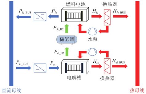 基于氢储能的热电联供型微电网优化调度方法