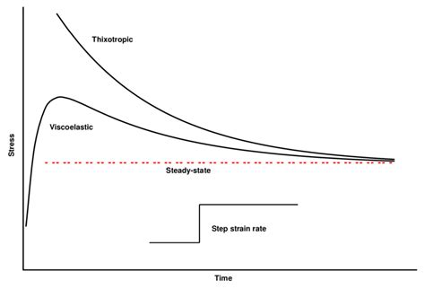 1 Comparison Between Time Dependency In Thixotropic And Viscoelastic Download Scientific