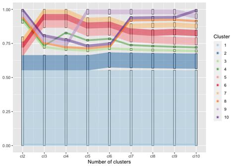 Parallel Coordinate Plots In The Ggplot2 Framework Ggpcp
