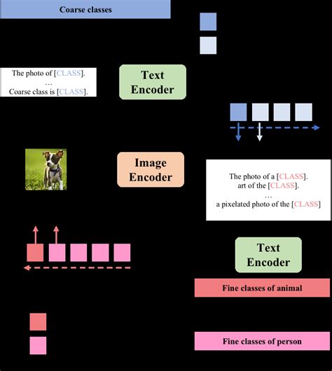 The Framework Of Hierarchical Open Set Zero Shot Classification Based